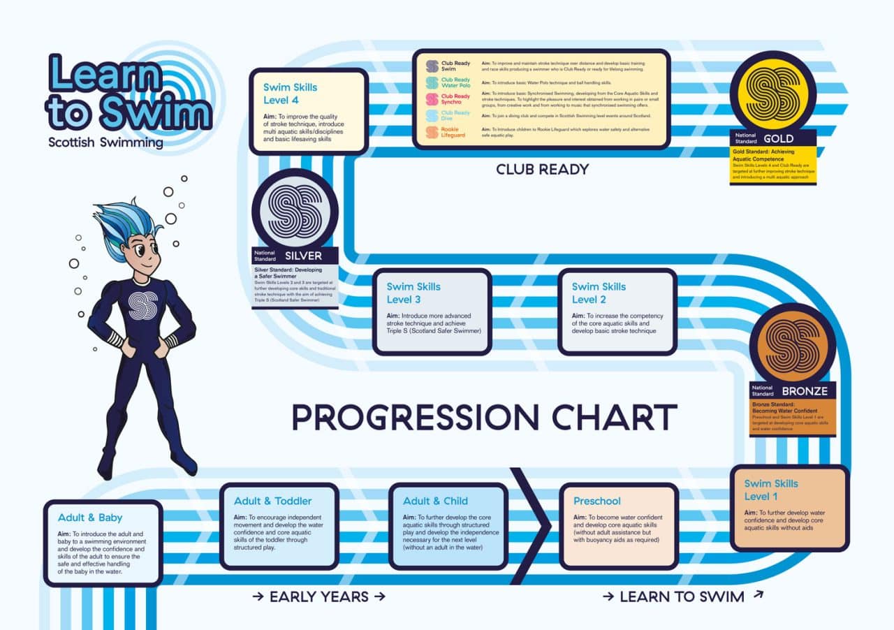 Swimming Lessons - Live Argyll